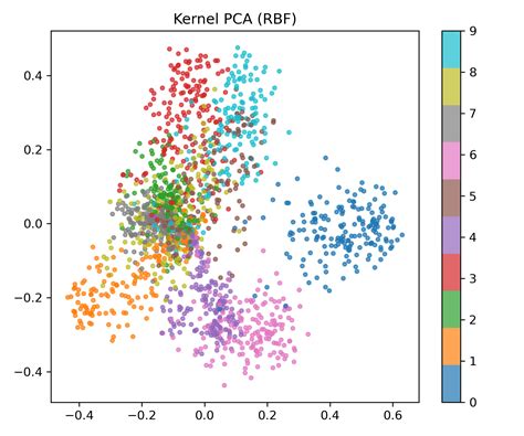 Variety Of Methods For Dimensionality Reduction Statistics Ml Dl