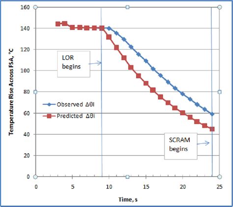 A Observed And Predicted Temperature Rise Across Fsa 000 Download Scientific Diagram