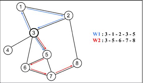 A Representation Of 2 Random Walks Starting From Node N3 On A Sample