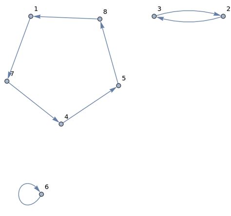 Permutationcyclesgraph Wolfram Function Repository