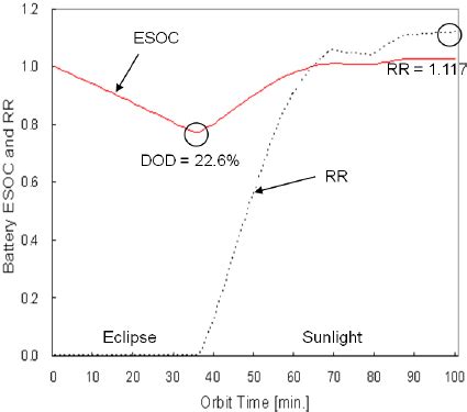 Electrical Power System Power Dissipation With Response To Payload Download Scientific Diagram