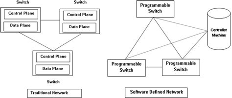Figure 1 From Machine Learning Based Detection Of Ddos Attacks In Software Defined Network