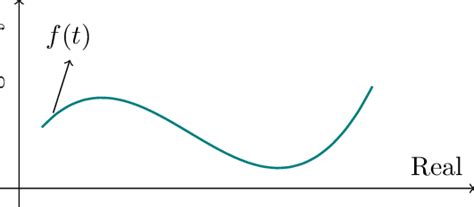1 The Argand Diagram For A Complex Function F T Download Scientific Diagram