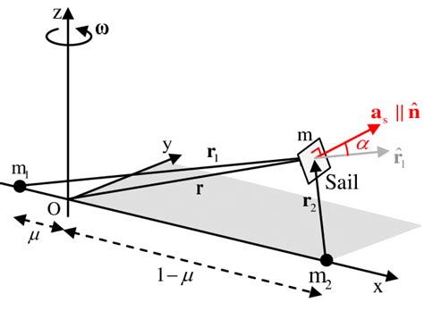 Schematic Of Circular Restricted Three Body Problem Download