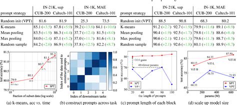 Figure 3 From Revisiting The Power Of Prompt For Visual Tuning Semantic Scholar
