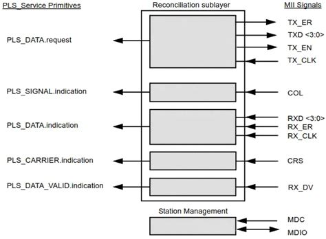 Introduction To Ethernet Phy Mac And Their Communication Interfaces · Kad