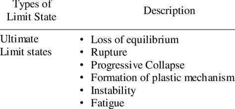 Some Common Limit States Download Table