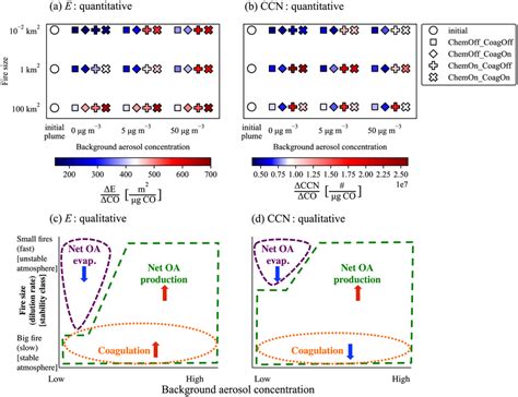 A The Normalized Extinction Efficiency ΔeΔco Initially And After