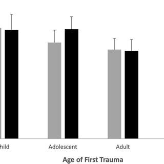 Estimated Marginal Means With Standard Error From The Linear Mixed Download Scientific