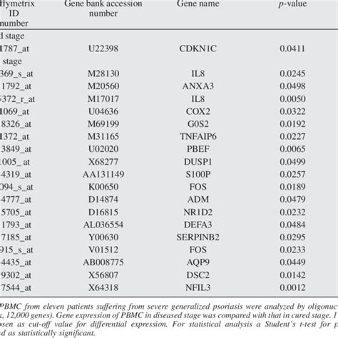 description of differentially expressed genes in microarray analyses