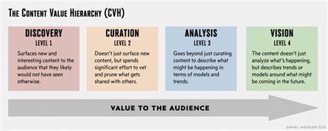 The Content Value Hierarchy Cvh