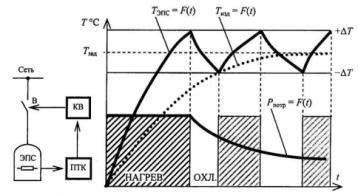Система автоматического регулирования температуры в печи