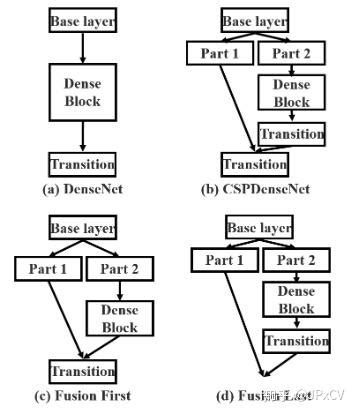 CSPNet 论文笔记 知乎