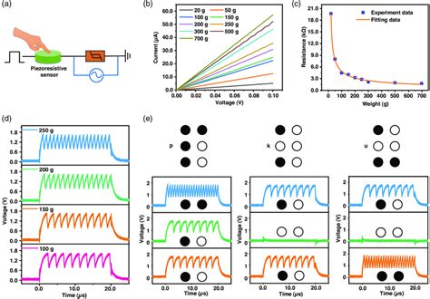 Characterization Of The Artificial Haptic Perception Neurons A The Download Scientific
