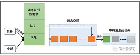 FreeRTOS源码探析之消息队列 技术阅读 半导体技术