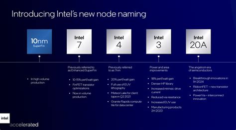 Intel Has A New Architecture Roadmap And A Plan To Retake Its Chipmaking Crown In The Verge