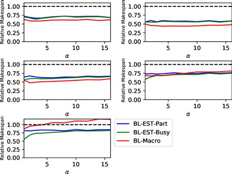 Figure 1 From A Scalable Clustering Based Task Scheduler For Homogeneous Processors Using Dag