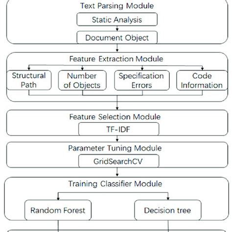 The Framework Of The Proposed Malicious Document Static Detection