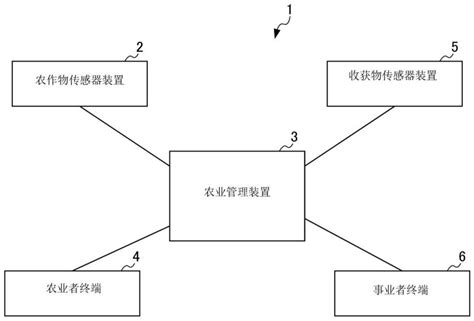 农业管理系统的制作方法