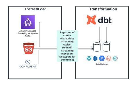 Optimizing Materialized Views With Dbt Dbt Developer Blog