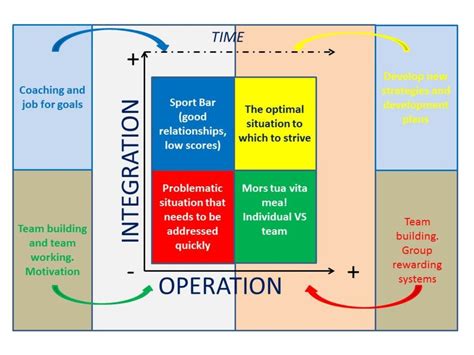Integration Operation