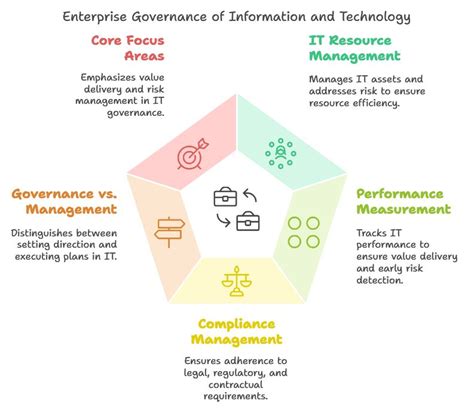 Madhan Adithya Murali On Linkedin Egit Cobit Isaca Risk Cisa Informationsystemsauditor