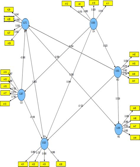 Structural Model Of The Research In The Standard Coefficient Mode
