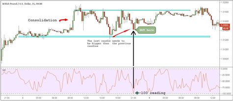 Williams Percent Range Strategy 2 Approaches
