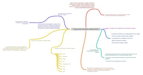 Programación Orientada A Objetos Poo Coggle Diagram