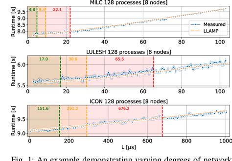 figure 1 from llamp assessing network latency tolerance of hpc