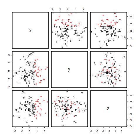 R Superimpose Pairs Plot Based On Condition Stack Overflow