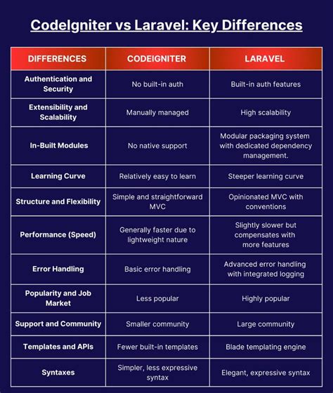 Codeigniter Vs Laravel Which Php Framework To Choose In 2024 Husnain Sardar Ali Posted On