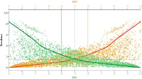 Relationship Between Prevalence Y Axis And The Bayes Predictive Download Scientific Diagram