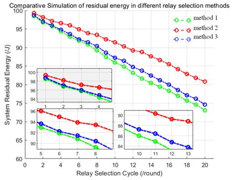 Simulation Diagram Of Residual Energy Comparison Of Three Relay