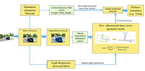 Distance Estimation System Framework Download Scientific Diagram