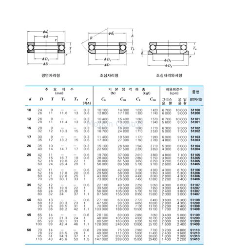 51108 중국제 스러스트 볼베어링 베어링웍스
