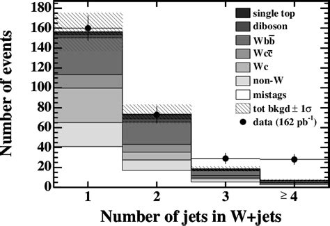 Figure 1 From Measurement Of The Ttbar Production Cross Section In