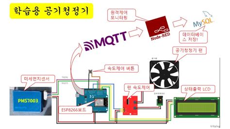 아두이노403 노드레드node Red와 Mqtt통신으로 웹어플 만들고 데이터베이스 저장해보기공기청정기5편녹칸다