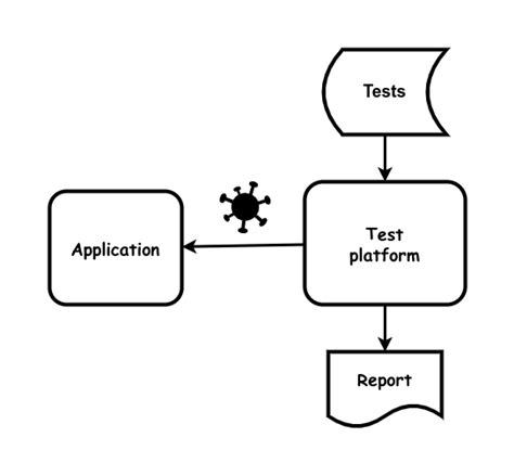 Security Tests Architectural Patterns