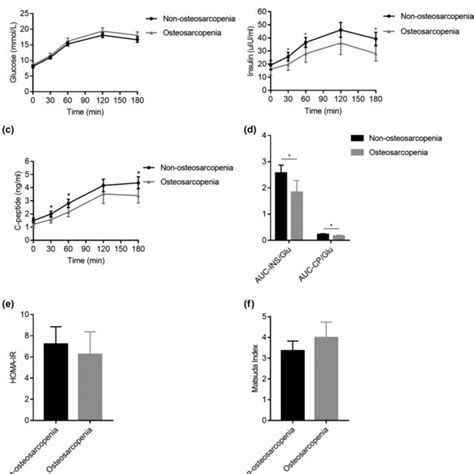Comparison Of The Levels Of Ogtt Induced Serum Glucose Insulin C Download Scientific Diagram