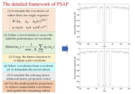 radar phase coded waveform design with local low range sidelobes based