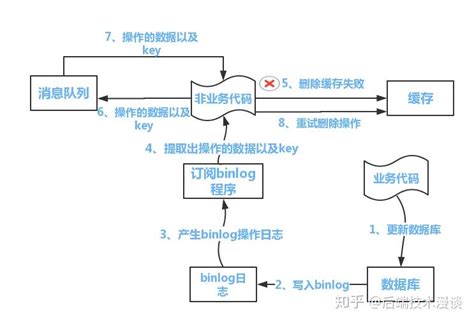 【开源实战】阿里开源mysql中间件canal快速入门 知乎 【开源实战】阿里开源mysql中间件canal快速入门 知乎
