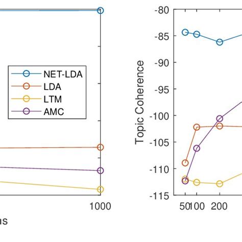 Topic Coherence Of Each Model On The English Left And Turkish Right Download Scientific