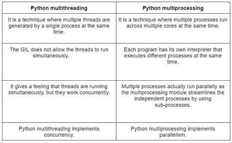 python multiprocessing vs multithreading