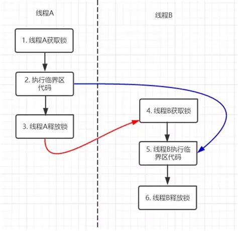 一篇文章讲清楚synchronized关键字的作用及原理在java中synchronized关键字是如何工作的它有哪些应用场景和限制