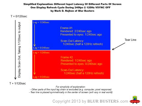 Diagram VSYNC OFF Input Lag Of Fps Hz Blur Busters