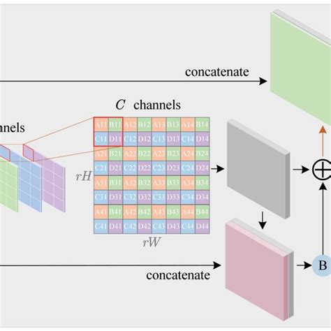 The Structure Of Fmf The Low Resolution Feature Maps P2 And P3 With Download Scientific