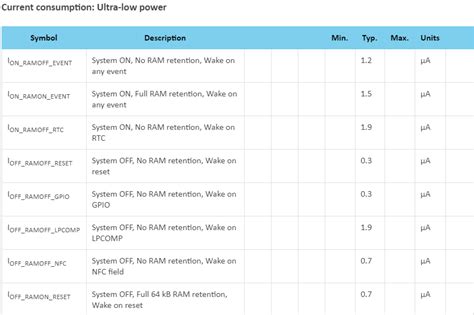 Ble Advertising Beacon Eddystone Data Over Air Then Go To Sleep In System On Mode Periodically