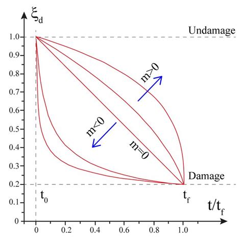 Structural Scheme Of The Network Arch Bridge Download Scientific Diagram