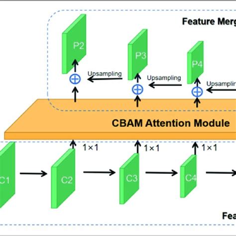 Convolutional Block Attention Module Cbam Download Scientific Diagram